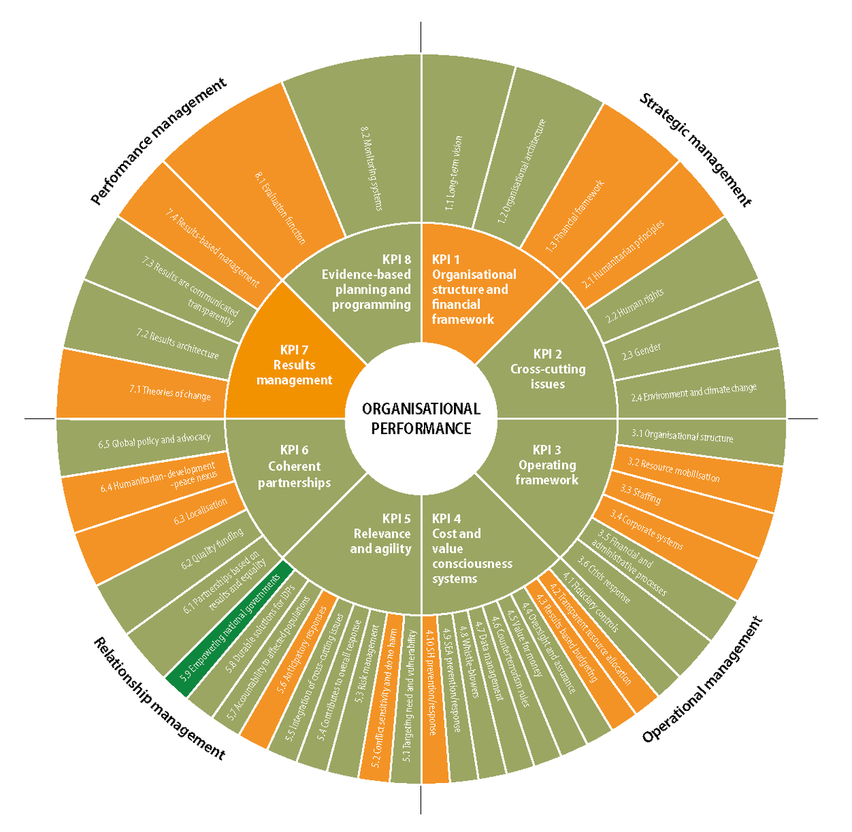 International Organization for Migration (IOM) | MOPAN