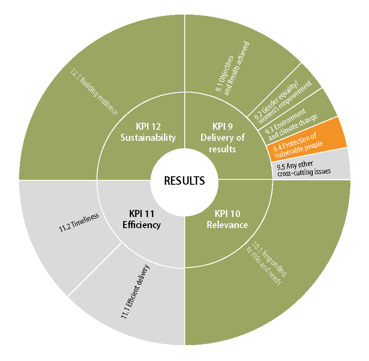 World Food Programme (WFP) | MOPAN