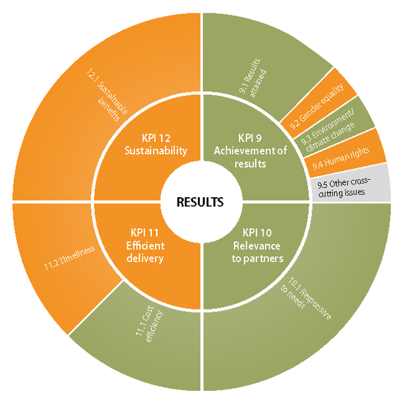 United Nations Development Programme (UNDP) | MOPAN