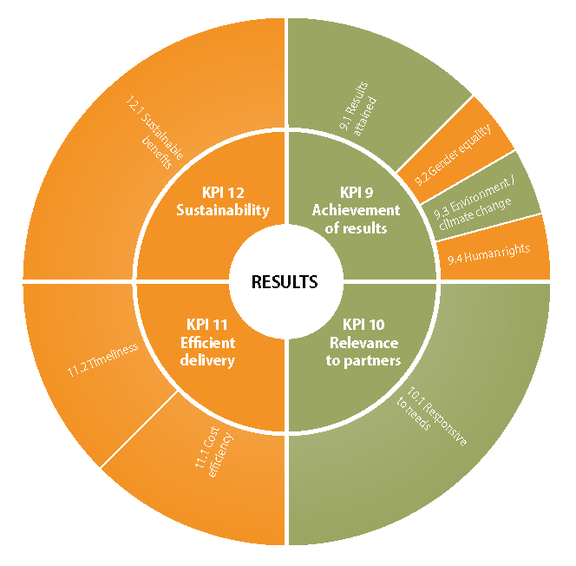 United Nations Environment Programme (UNEP) | MOPAN